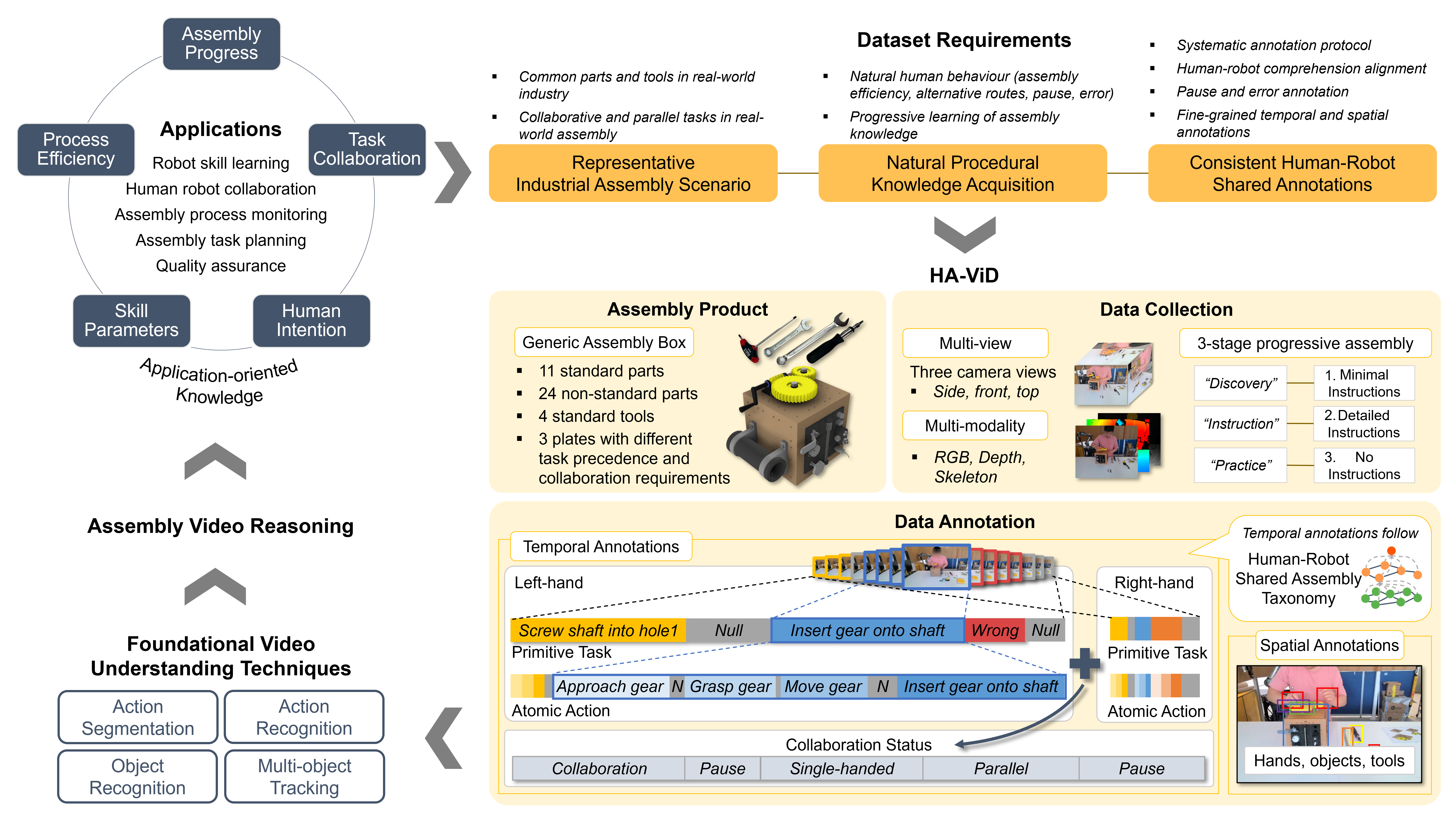 HA-ViD paper accepted at NeurIPS 2023 | Industrial AI Group @ UOA